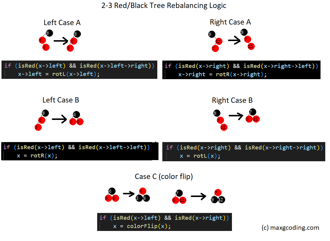 Bottom-up 2-3 Red/Black Trees: Let your red nodes lean how they want ...