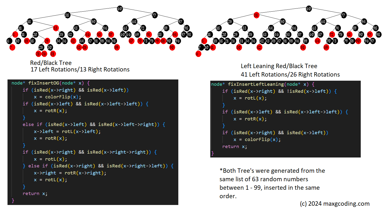 Bottom up Red/Black Trees: The simplicity of LLRB Trees, with none of ...