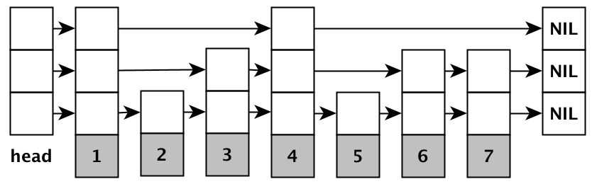 Deterministic Skip Lists Maxgcoding